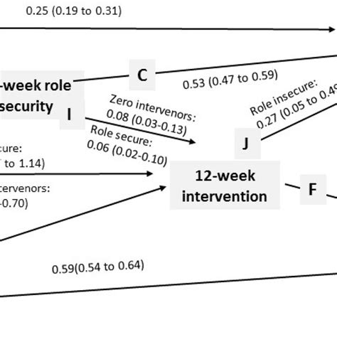 Unstandardized Estimates 95 Confidence Intervals For Download