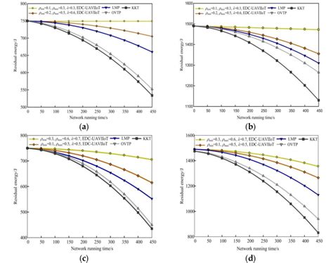 Comparison Of Residual Energy Between The Edc Uaviiot Algorithm And The