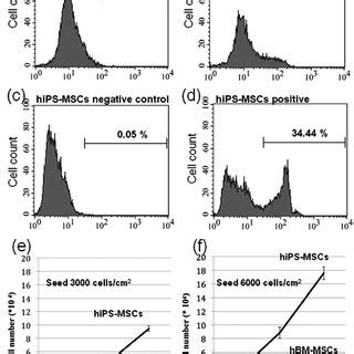 DAPI Staining And Cell Viability In Different Scaffolds A DAPI Download Scientific Diagram