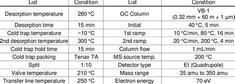 Gc Ms And Td Analysis Conditions Td 20 Shimadzu Kyoto Japan Gc Ms Download Scientific