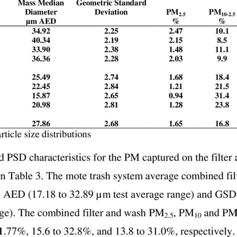 Epa Method 17 Total Particulate And Particle Size Distribution Based Pm