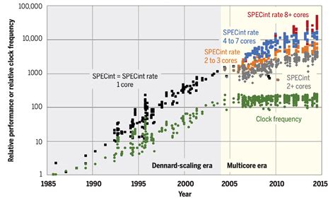 Science Paper If Transistors Cant Get Smaller Then Software