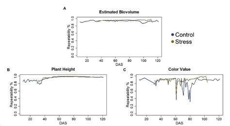 A Repeatability Of The Estimated Biovolume B Repeatability Of The