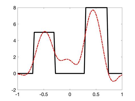 Test 1 The True And Reconstructed Source Functions Using Algorithm 31