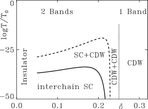 Figure 2 From Phases Of The Two Band Model Of Spinless Fermions In One Dimension Semantic Scholar
