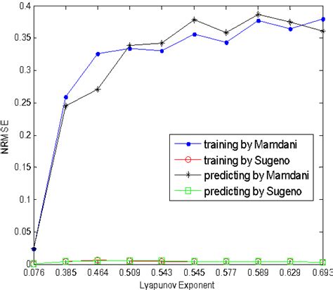 Figure 3 From A Comparison Of Mamdani And Sugeno Fuzzy Inference Systems For Chaotic Time Series