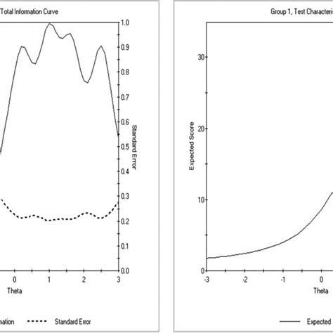 Total Information Curve And Test Characteristic Curve Of The Pies