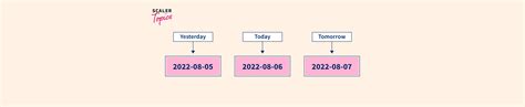 How To Get The Dates Of Yesterday Today And Tomorrow In Numpy