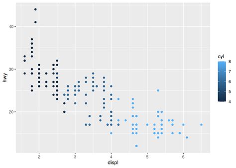 Chapter Data Visualization Exploring Data Science With R And The Tidyverse A Concise