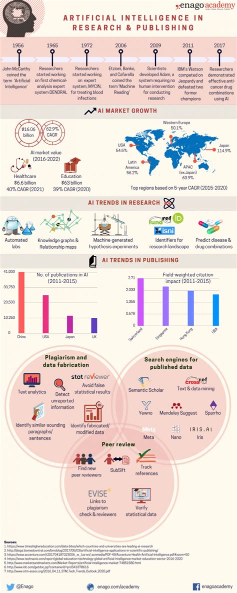 Artificial Intelligence In Research And Publishing Enago Academy