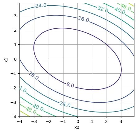 準ニュートン法による最適化とPythonによる実装 Helve Tech Blog