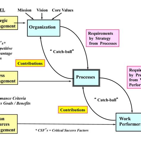 Operational Complexity Derives At Different Levels Of Strategy