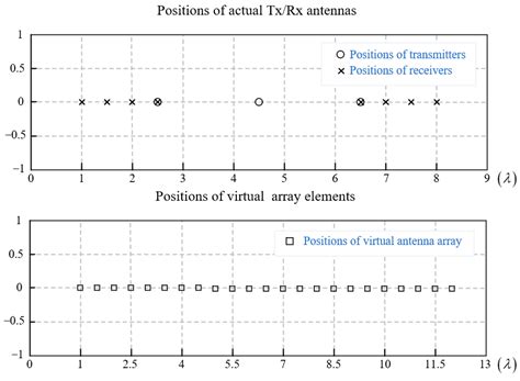 Efficient Implementation For Sbl Based Coherent Distributed Mmwave Radar Imaging