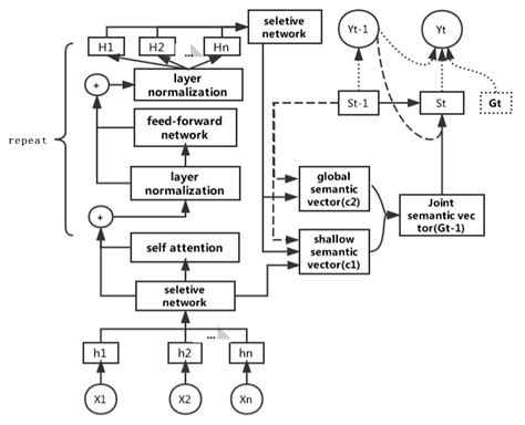Text Summary Generation Model With Multi Level Semantic Information