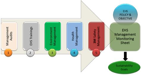 Ehs Dashboard Environment Health And Safety Services