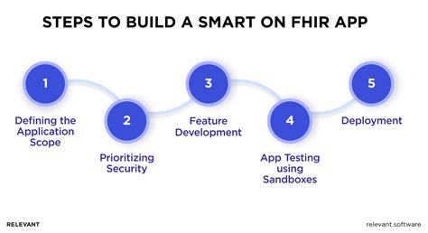 Smart On Fhir Facilitating Interoperability In Healthcare