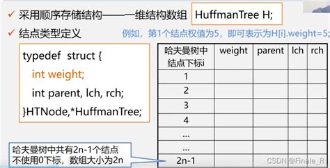 【3月第五周学习记录】数据结构与算法王卓 第五章树和二叉树 哈夫曼树（构造算法篇）构建哈夫曼树遇到的困难 Csdn博客