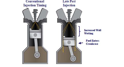 Effect Of Late Injection Of Common Rail Systems On Fuel Dilution With Download Scientific