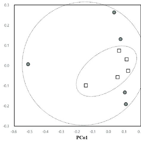 Principal Coordinates Analysis Pcoa Of Bacterial Communities In Uteri