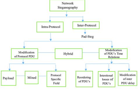 Network Security Categorization Download Scientific Diagram
