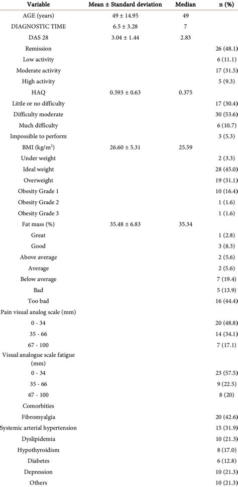 Descriptive Analysis Of The Sample Download Table