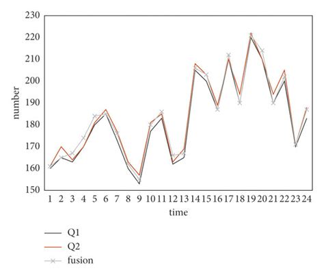 Traffic Fusion Results Of The Joint Kalman Filter Algorithm Download