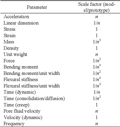 Table 1 From The State Of The Art Centrifuge Modelling Of Geotechnical Problems At Hkust
