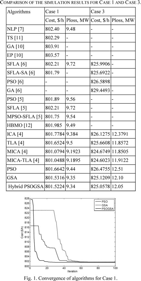 Figure 1 From Optimal Power Flow Using Hybrid Psogsa Algorithm Semantic Scholar