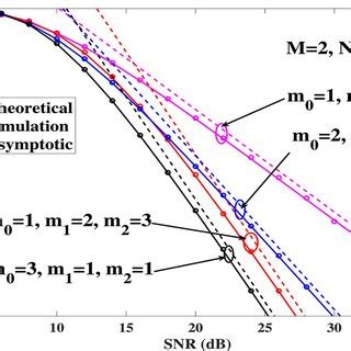 OP Against Average SNR For Several Values M Download Scientific Diagram