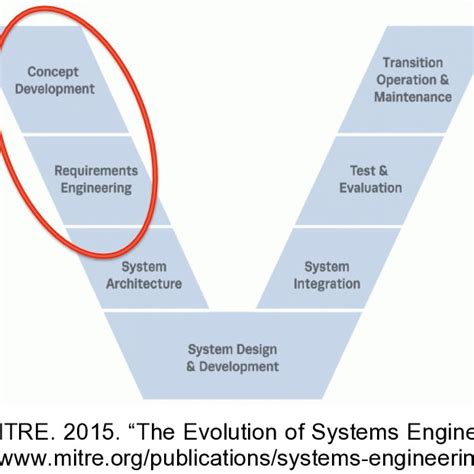 Systems Engineering Life Cycle V Model Download Scientific Diagram