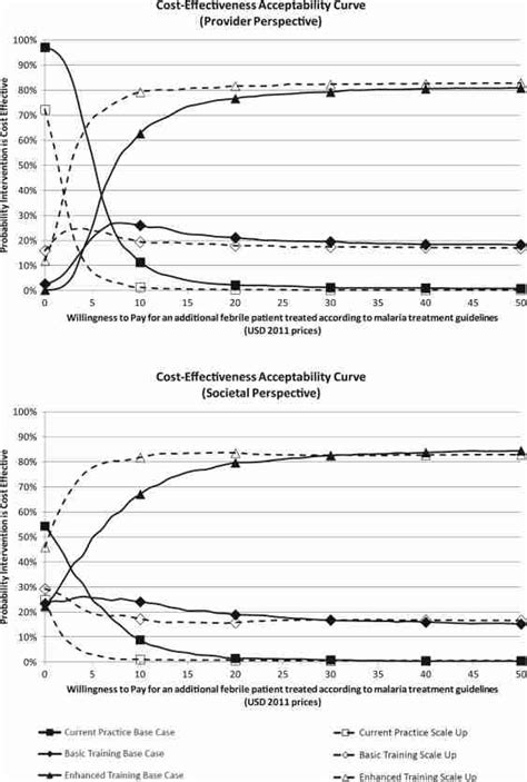 Cost Effectiveness Acceptability Curves Download Scientific Diagram