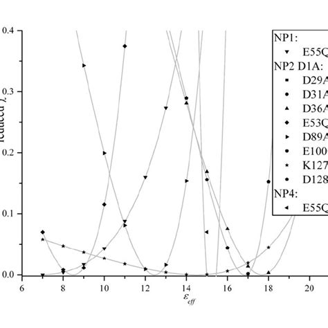 Figure S1 Plot of the reduced χ 2 values against ε eff at values 7 Download Scientific