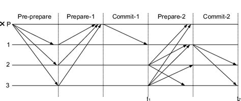 Figure 1 From An Extensible Consensus Algorithm Based On Pbft