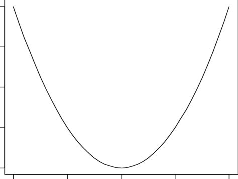 Hubers Objective Function An Objective Function Is Redescending If Its