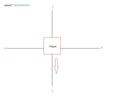 Speed Of Player Depends On Angle Of Rotation Questions And Answers Unity Discussions