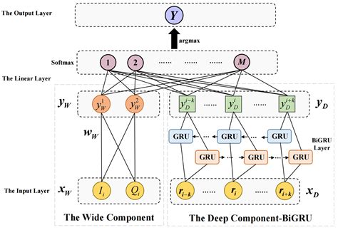Wide And Deep Learning Aided Nonlinear Equalizer For Coherent Optical