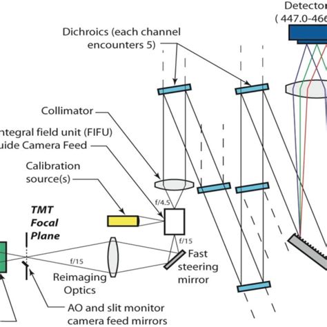 Pdf Conceptual Design For The High Resolution Optical Spectrograph On