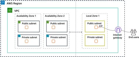로컬 영역의 인터넷 게이트웨이 연결 Aws 로컬 영역