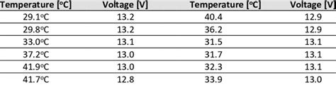 Modified Panel Average Output Voltage Values Depending On Summer Download Scientific Diagram
