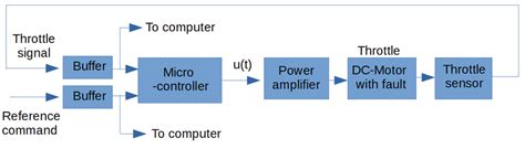 Blocks Diagram Of The Electronic Design The Picoscope 2000 Series Is