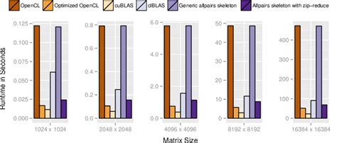Runtime Of Different Matrix Multiplication Implementations On The