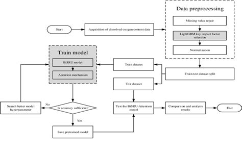 Structure Of Lightgbm Bisru Attention Network Model Download Scientific Diagram