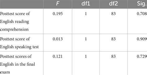 Homogeneity Of Variance Levenes Test For Post Test Scores Of English Download Scientific Diagram