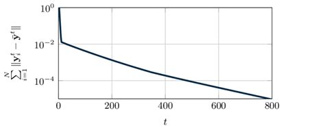 3 Evolution Of The Total Consensus Error Of Agents Gradient Trackers Download Scientific