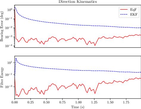 Figure 1 From Observer Design For Nonlinear Systems With Equivariance Semantic Scholar