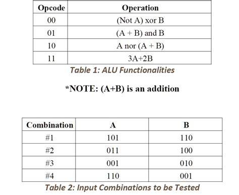Solved Design An Alu That Takes Two 3 Bit Inputs A And B And