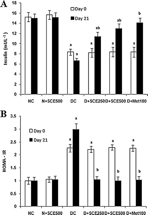 SCE Enhanced Plasma Insulin Level And Insulin Sensitivity A Plasma Download Scientific