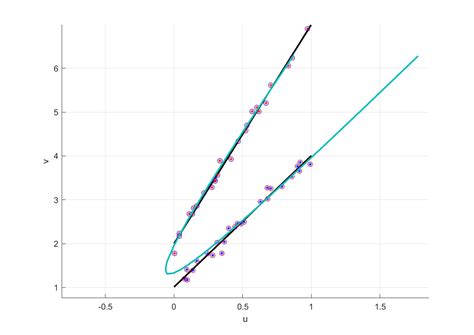 Statistics Linear Regression With Two Possible Slopes Mathematics