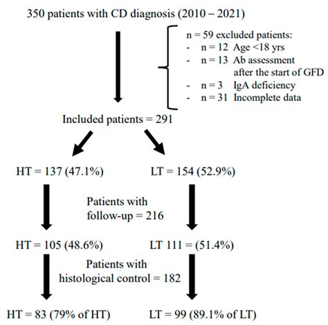 Low Iga Level In Celiac Panel At Gayla Wilson Blog
