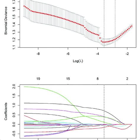 After Extraction Of Radiomics Features There Were 9 Optimal Download Scientific Diagram
